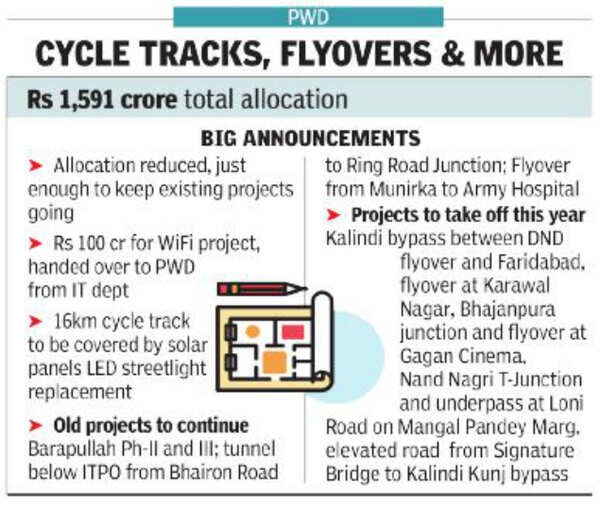 Aam Aadmi Party Government: PWD kept on tight leash, old projects get ...
