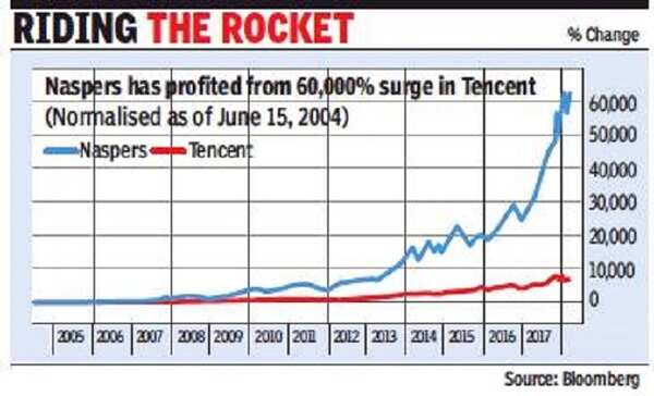 Naspers Tencent: In biggest VC gain, Naspers sells 2% in Tencent for ...