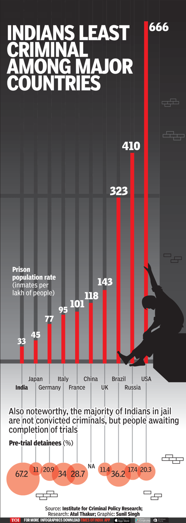 Infographic: India's prison population rate least amongst major ...