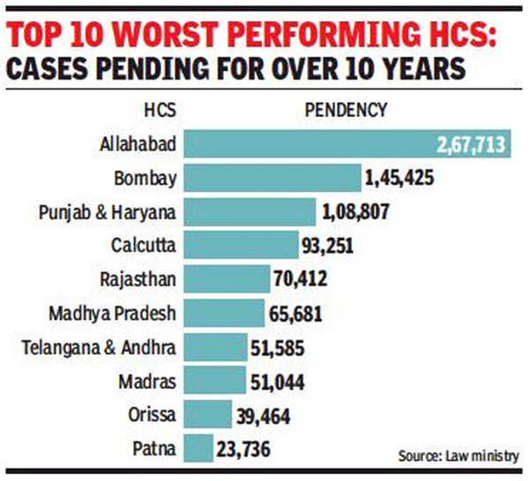 High Court: ‘Justice Clocks’ to soon start ticking in all 24 high ...