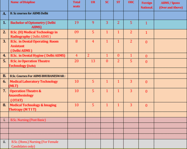 AIIMS BSc Nursing: Aplly for AIIMS BSc/MSc Nursing courses online ...