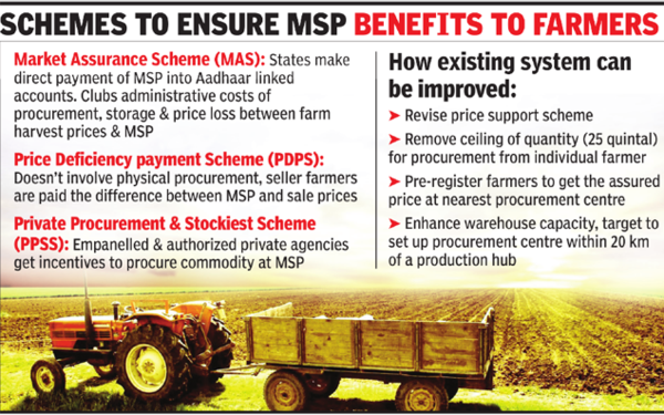 New MSP may drive up farmer income by 24% | India News - Times of India