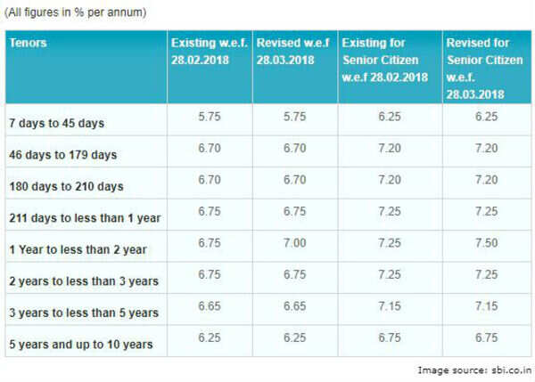 SBI FD Rates: SBI increases rates on fixed deposits above two years ...