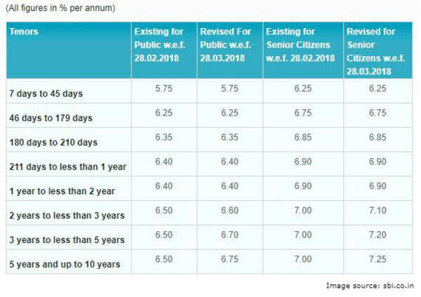 SBI FD Rates: SBI increases rates on fixed deposits above two years ...