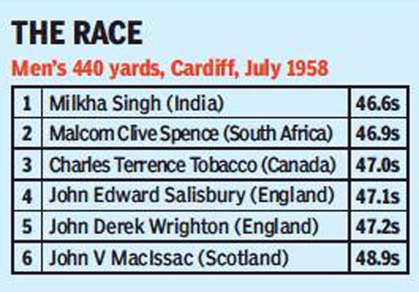 Wasn't fully confident of beating world champ Spence: Milkha Singh on ...