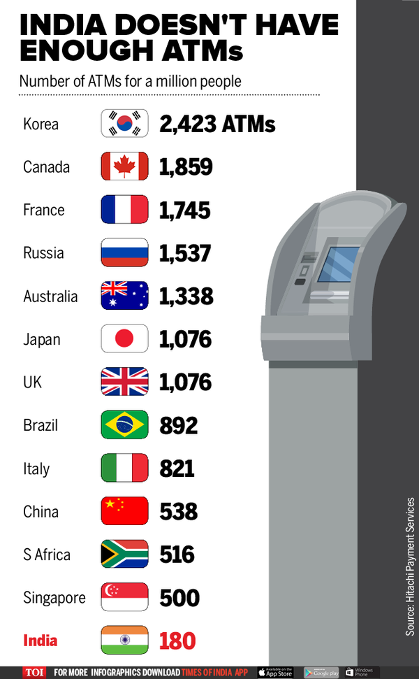 Infographic: Only 200 ATMs for a million people in India | India News ...