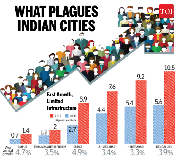 Infographic: Three reasons behind India’s urban mess | India News ...