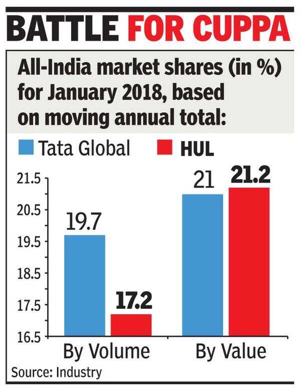 After 8 years, HUL brew beats Tata Tea - Times of India