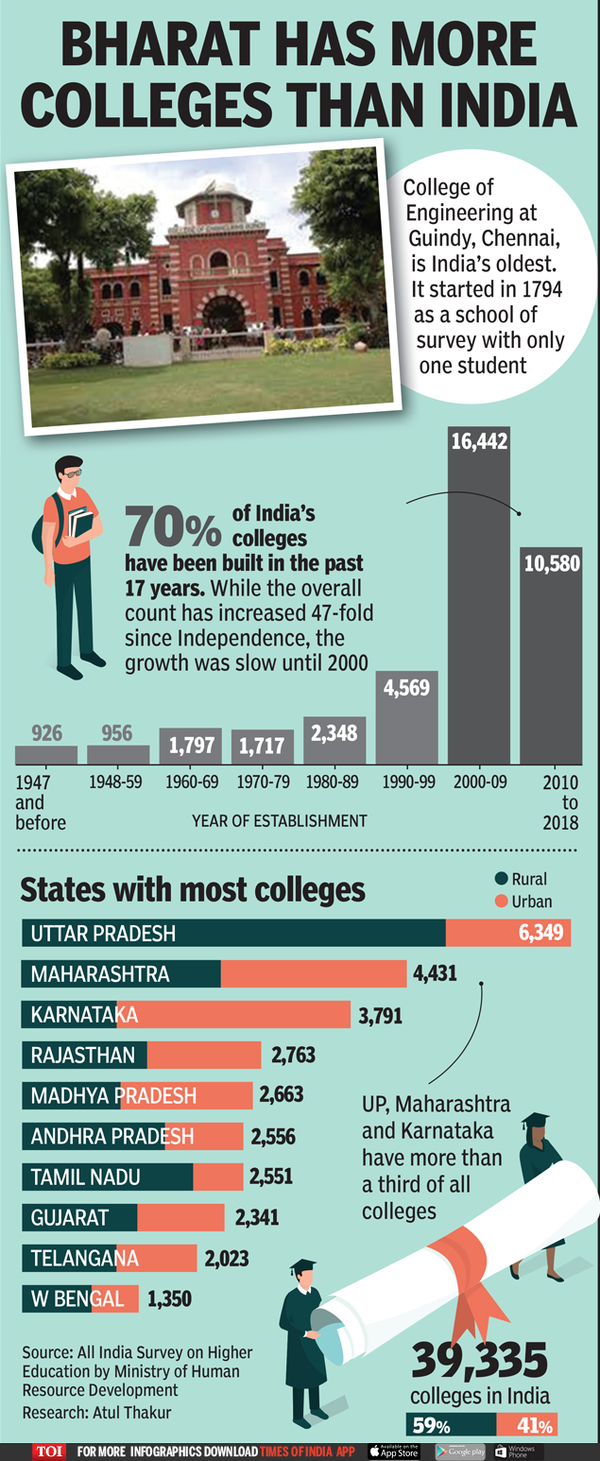 Infographic: Nearly 60% Indian colleges are in rural areas | India News ...