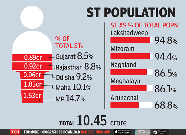 SC/ST quotas born with Brits, took on life of their own after 1947 ...
