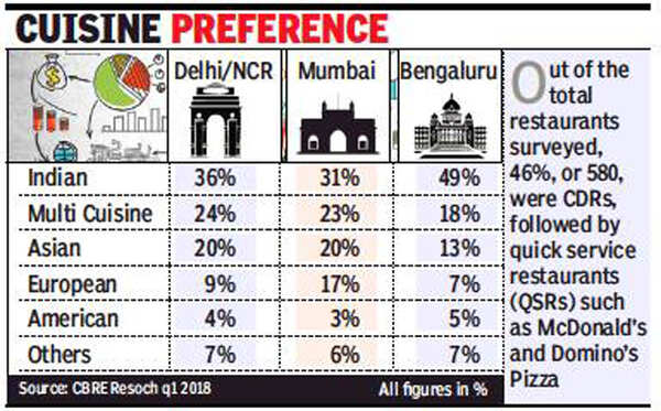 Casual Dining Restaurants: Bengaluru dines on high streets, Mumbai in ...