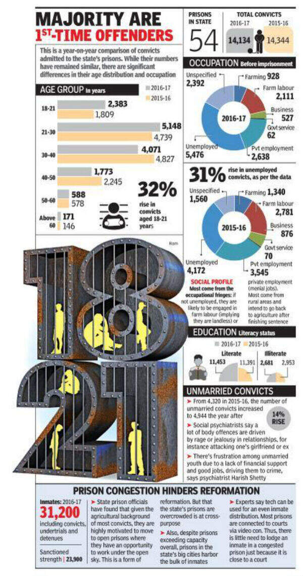 Open jails help reform convicts as most come from the villages | Mumbai ...