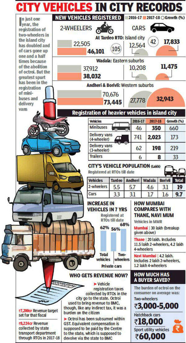 With octroi gone, cars and bikes make a rush for Mumbai RTOs | Mumbai ...