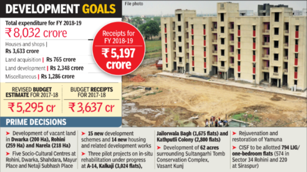 DDA plans 14 new housing projects, eyes vacant areas | Delhi News ...