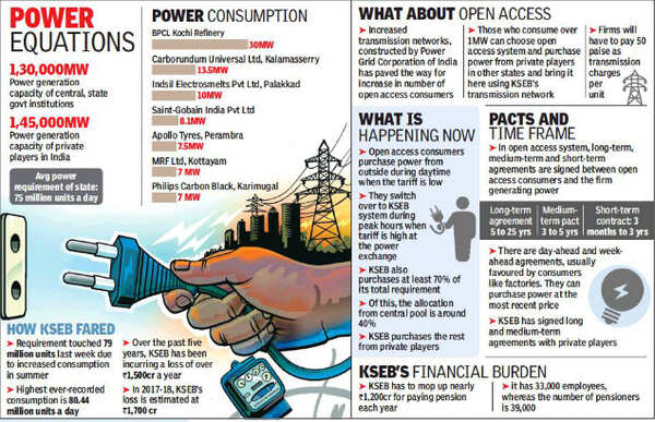Kerala State Electricity Board Limited staring At Business Attrition ...
