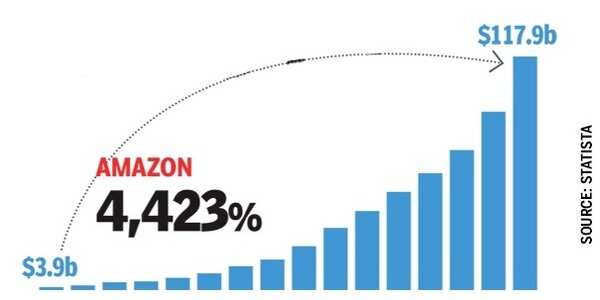 Here’s how Amazon’s revenue grew 4,423% in 15 years - The Times of India