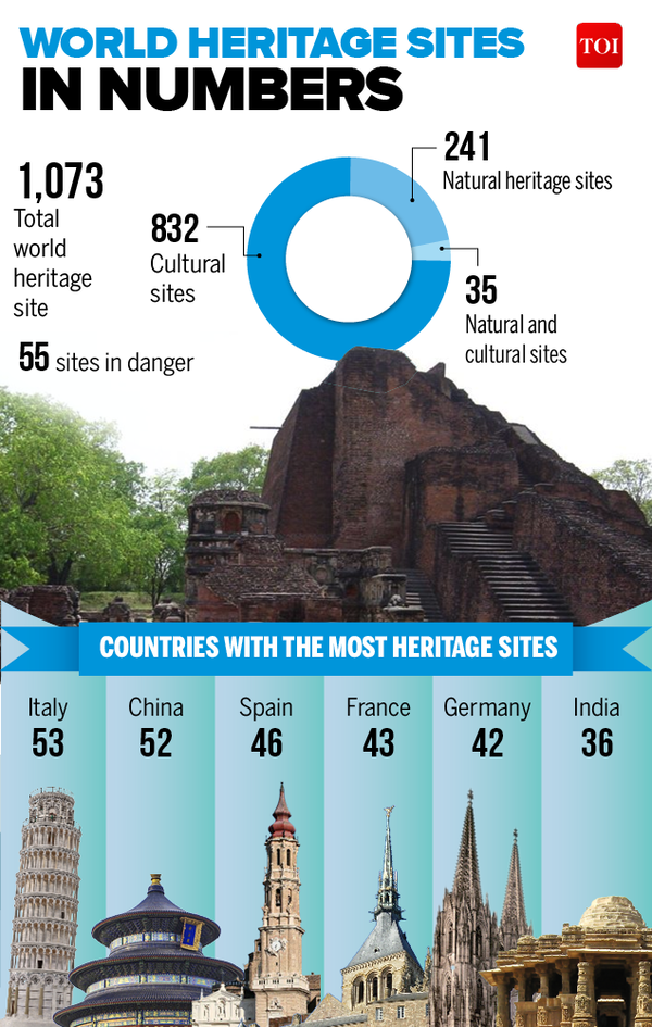 Infographic: World Heritage Day 2018: India home to 36 sites - Times of ...