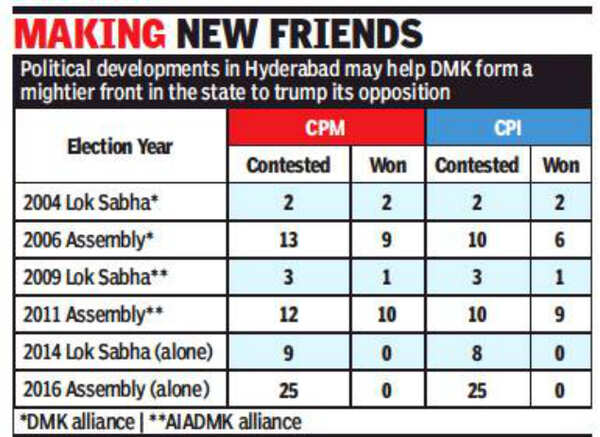 With CPM’s decision to work with Congress, DMK-led alliance in TN gets ...
