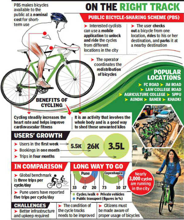 Pune Municipal Corporation: With 3.5 Lkah users & counting, cycle ...