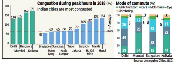 ‘Traffic congestion costs four major Indian cities Rs 1.5 lakh crore a ...
