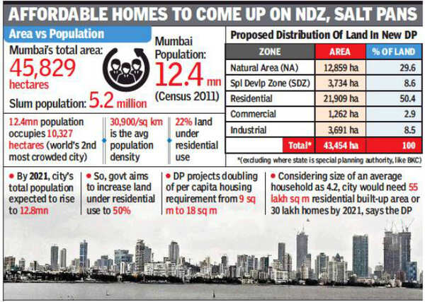 To create more space for jobs in Mumbai, FSI for offices doubled ...