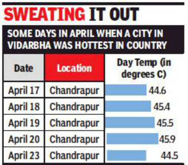 IMD data shows Maharashtra hottest state in April so far | Pune News ...