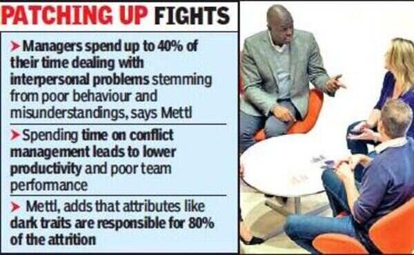 Managers spend about 40% of time resolving employee conflicts at work ...