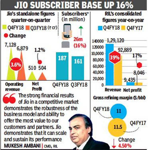 Reliance Industries: RIL logs Rs 100 crore profit a day on petchem ...