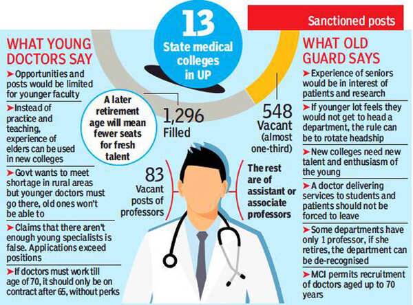 What has our doctors divided? | Lucknow News - Times of India