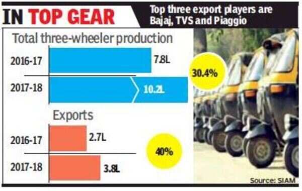 India Inc: India Inc produces one million 3-wheelers in FY18 - Times of ...