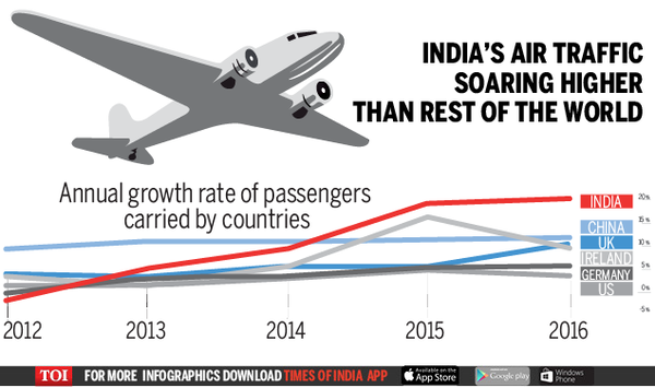 Infographic: India leads world in air traffic growth - Times of India