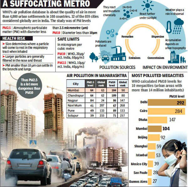 Mumbai 4th most polluted megacity in world, 9 in 10 people breathe bad ...