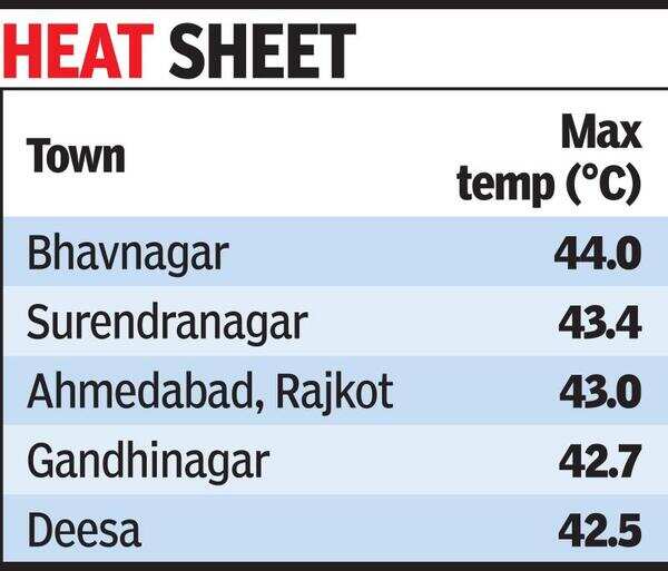 Ahmedabad records 43 degree Celsius | Ahmedabad News - Times of India