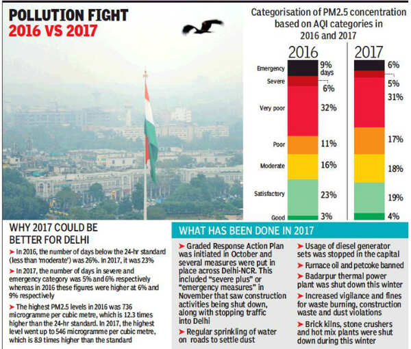Without 2017 data, WHO pollution report doesn’t give clear picture ...