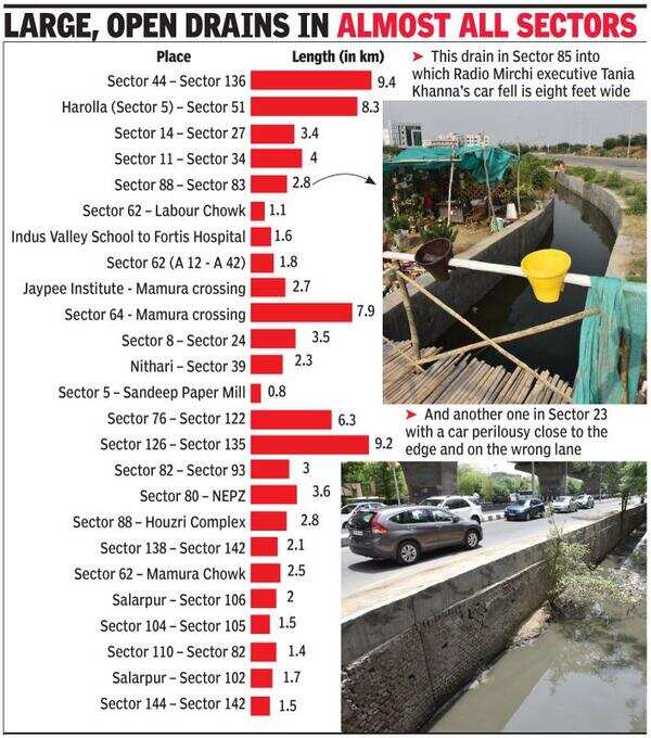 Noida has 87km of large, open drains | Noida News - Times of India