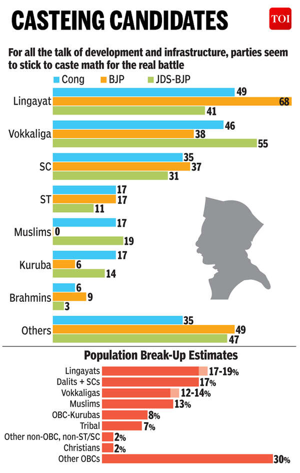 Karnataka election 2018: No matter the talk, it's the caste cauldron ...