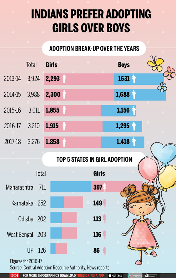 Infographic: Adoption in India: Girl child favoured more than boy ...