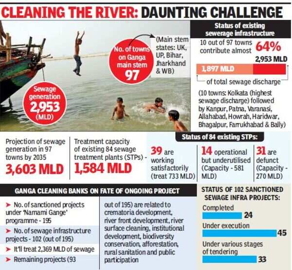 Ganga Cleanliness Quotes PM Initiates Drive Towards Clean Ganga;