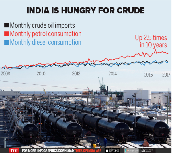 Crude Oil Price: How India faces heat as global oil boils - Times of India