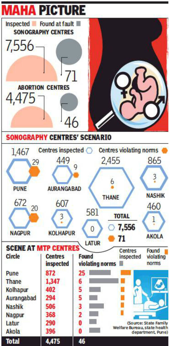 Maximum violation of PCPNDT Act in Pune | Pune News - Times of India