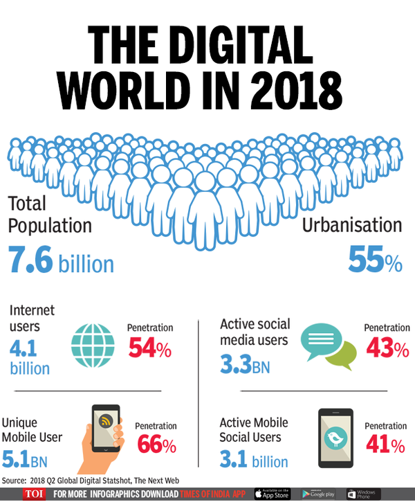 Infographic: Internet users top 4 billion globally - Times of India