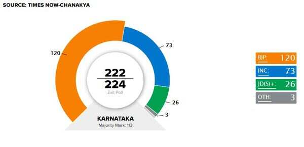 Exit Poll Karnaataka 2018: Exit polls predict hung assembly in Karnataka, BJP to be single ...