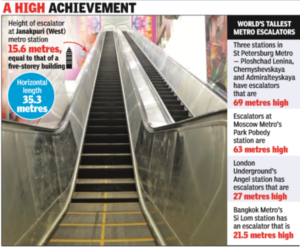Delhi metro: Janakpuri West metro stn to get India’s tallest escalator ...