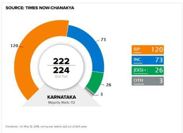 Karnataka exit poll results: Times Now-Chanakya predicts 120 seats for ...