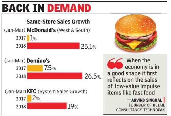 Gst: High fast food sales show GST, note ban woes fading - Times of India