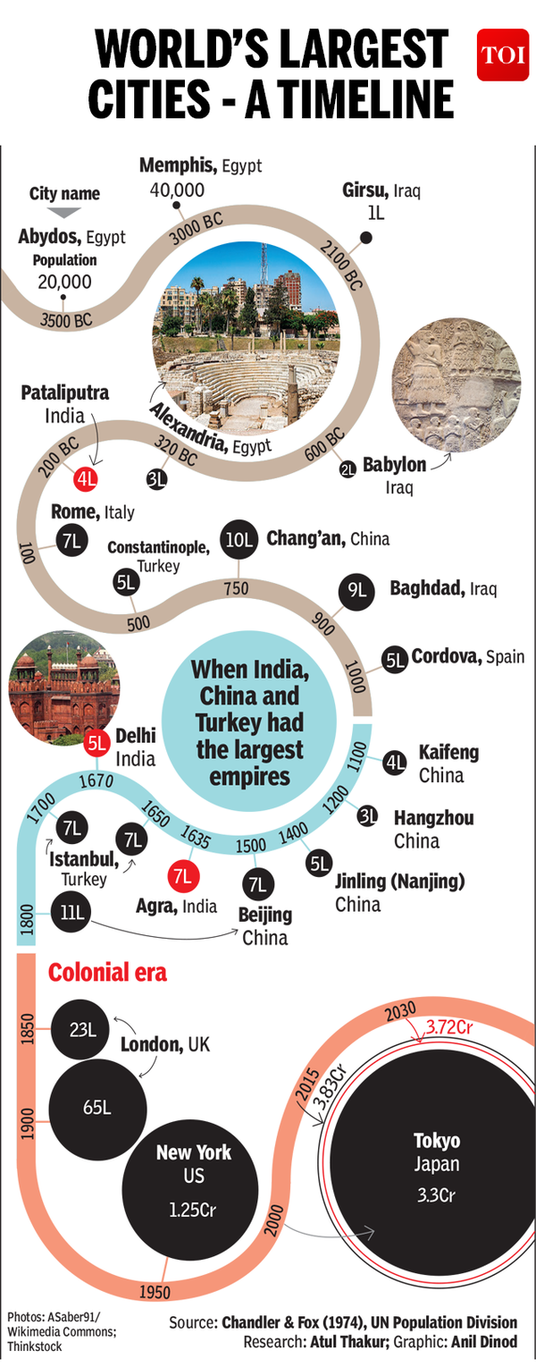 Infographic: Tokyo: From Pataliputra to Tokyo, the world’s largest ...
