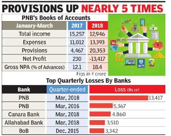 PNB Q4 Result: PNB posts record Rs 13,000 crore loss in Q4 on Nirav ...