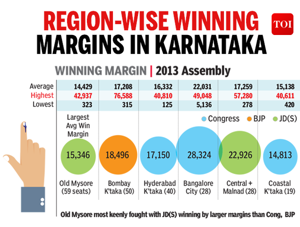 Infographic: Karnataka Elections 2018: How big was the win? | India News - Times of India