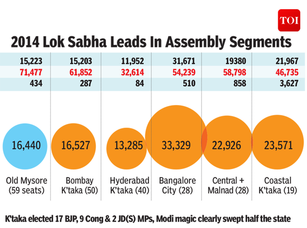 Infographic: Karnataka Elections 2018: How big was the win? | India News - Times of India