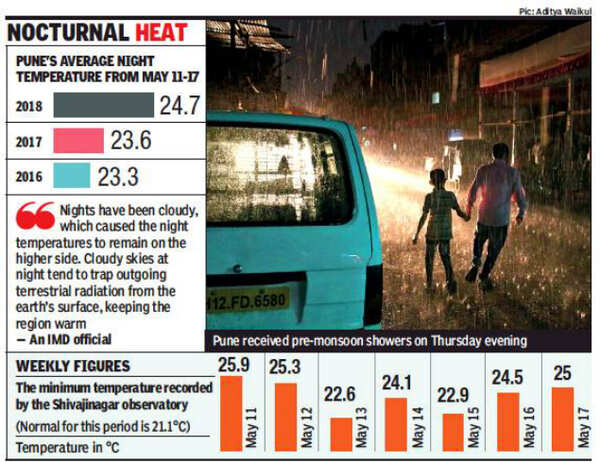 Pune nights warmer than normal, highest average temperature in 3 years ...